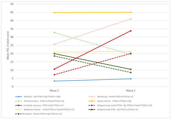 IJERPH | Free Full-Text | PTSD and Partial PTSD among First Responders ...