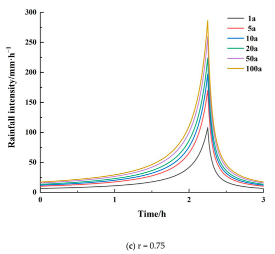 The Effect of Design Rainfall Patterns on Urban Flooding Based on the ...