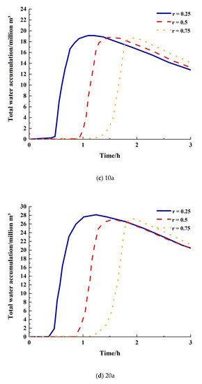 The Effect of Design Rainfall Patterns on Urban Flooding Based on the ...