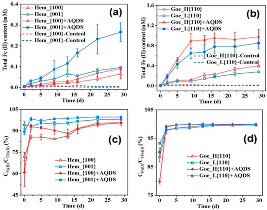 Facet Dependence of Biosynthesis of Vivianite from Iron Oxides by ...