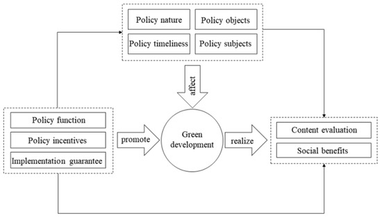 How to Evaluate Green Development Policy Based on the PMC Index Model ...