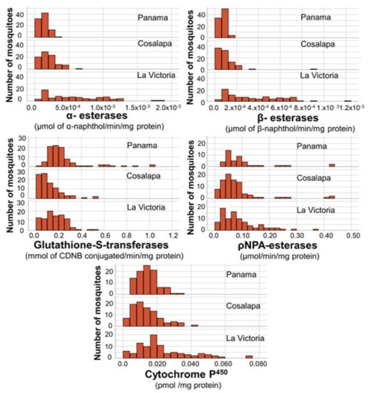 Resistance to Pyrethroids in the Malaria Vector Anopheles albimanus in Two Important Villages in ...