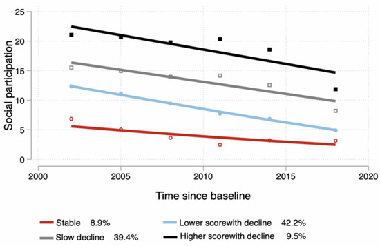Trajectories of Social Participation and Its Predictors in Older Adults ...