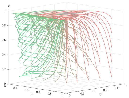 Evolutionary Game Analysis of Behavior Strategies of Multiple ...