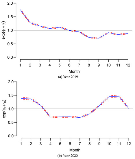Spatio-Temporal Bayesian Models for Malaria Risk Using Survey and Health Facility Routine Data ...