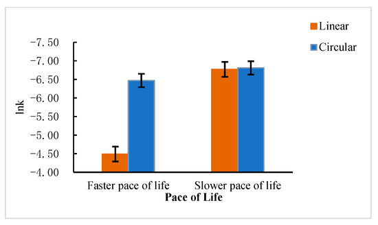 View of Times and Temporal Focus under the Pace of Life on the Impact ...