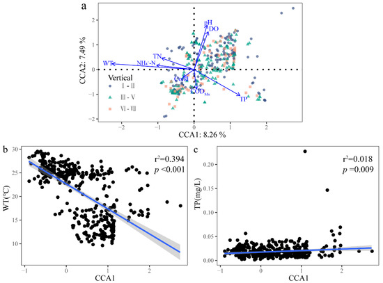 Dissolved Oxygen and Water Temperature Drive Vertical Spatiotemporal ...