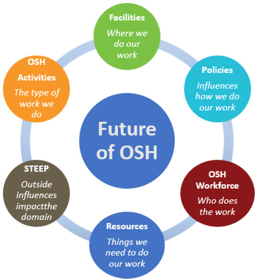 IJERPH | Free Full-Text | Four Futures for Occupational Safety and Health