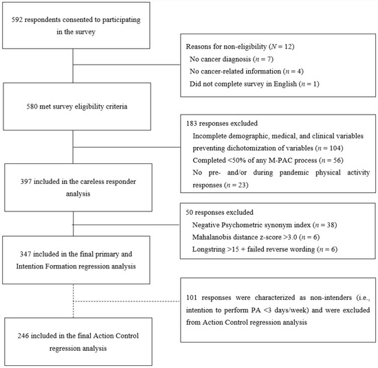 Correlates of Physical Activity Participation among Individuals ...