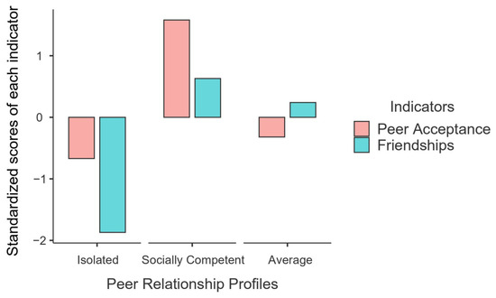 IJERPH | Free Full-Text | Peer Relationship Profiles among Early ...