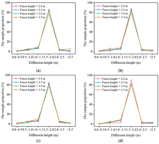 Numerical Simulation Study on Spatial Diffusion Behavior of Non-Point Source Fugitive Dust under ...