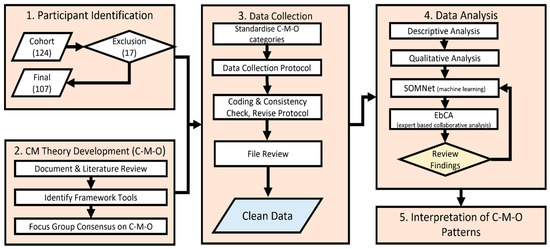 A Realist Evaluation of Case Management Models for People with Complex ...