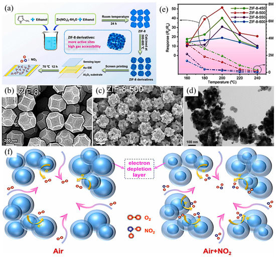 Metal–Organic Framework (MOF) Derivatives as Promising Chemiresistive ...