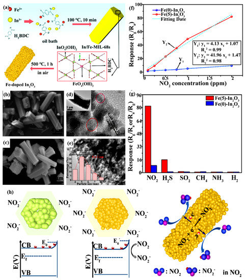 Metal–Organic Framework (MOF) Derivatives as Promising Chemiresistive ...
