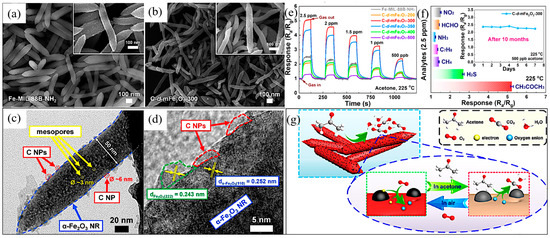 Metal–Organic Framework (MOF) Derivatives as Promising Chemiresistive ...