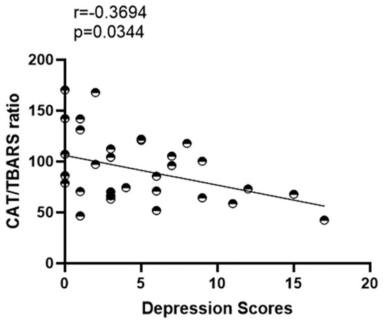 Intensity of Depression Symptoms Is Negatively Associated with Catalase ...