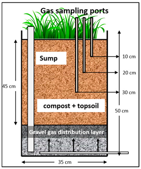 Impact of Landfill Gas Exposure on Vegetation in Engineered Landfill ...