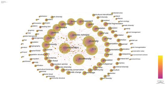 The Relationship between Landscape Construction and Bird Diversity: A ...
