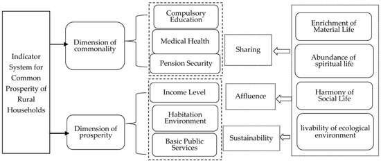 Measurement of Common Prosperity of Chinese Rural Households Using ...