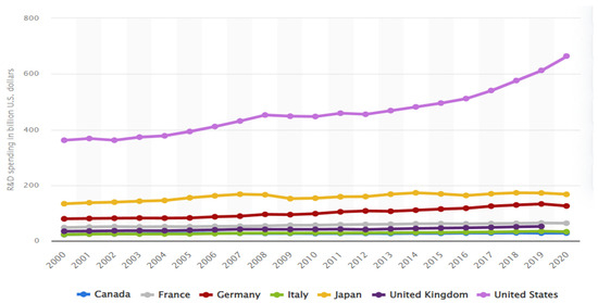 How Do R&D and Renewable Energy Consumption Lead to Carbon Neutrality ...