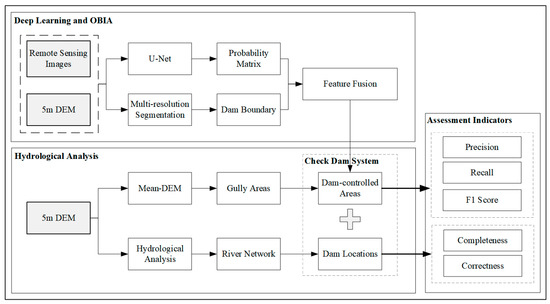 Combining Deep Learning and Hydrological Analysis for Identifying Check ...