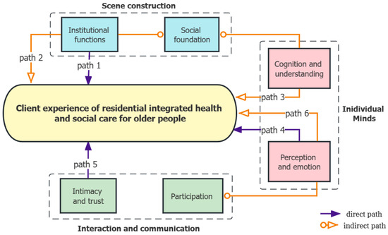 Factors and Mechanism Influencing Client Experience of Residential ...