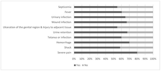 Legal Awareness and Practices of Female Genital Mutilation/Cutting (FGM ...
