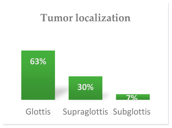 Management of Locally Advanced Laryngeal Cancer—From Risk Factors to ...