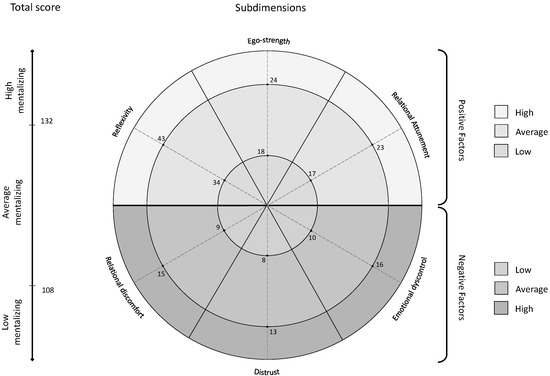 Exploring and Deepening the Facets of Mentalizing: The Integration of ...