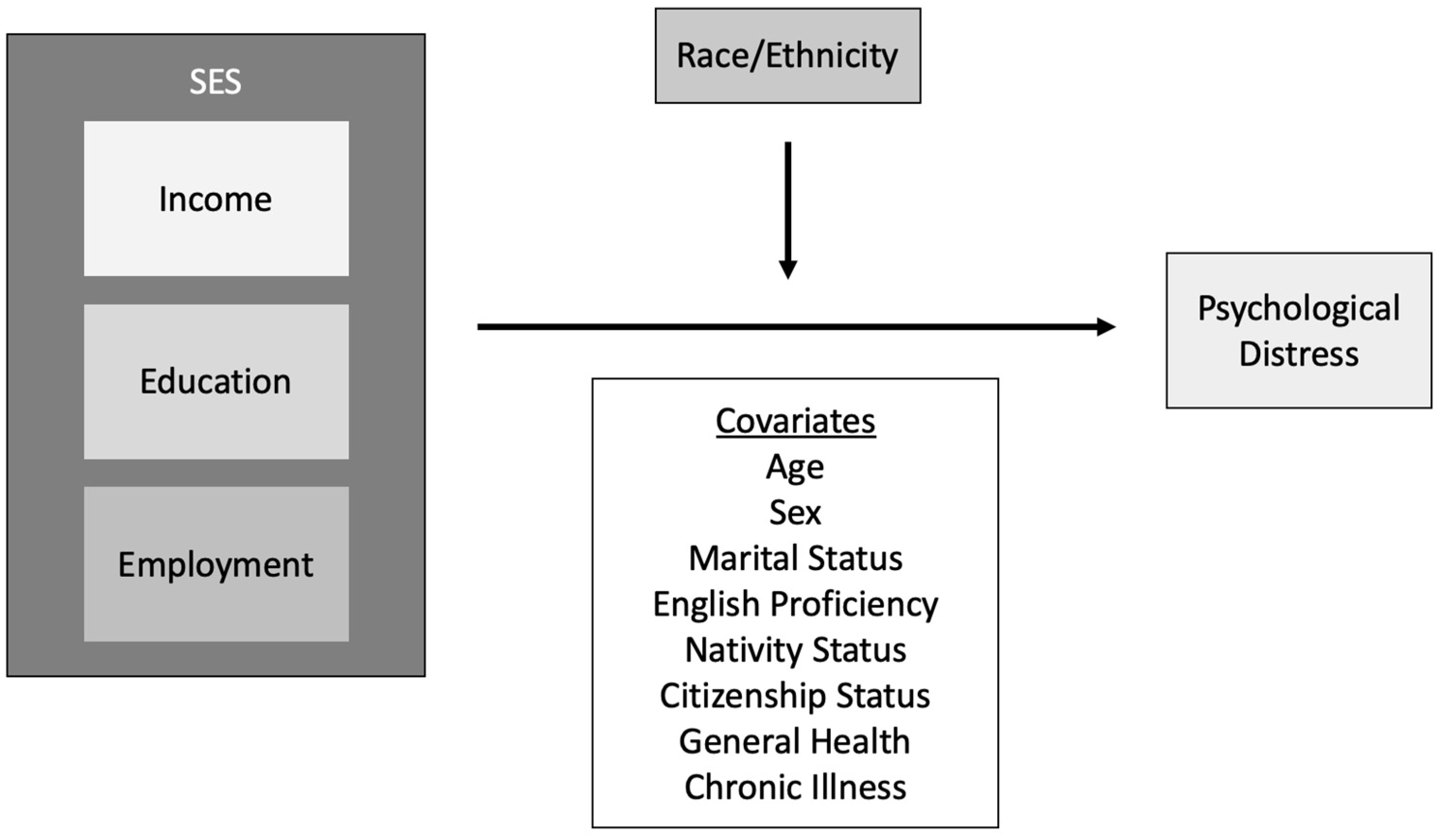 Ijerph Free Full Text Associations Between Socioeconomic Status And