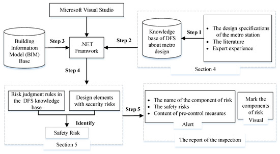 A Design for Safety (DFS) Framework for Automated Inspection Risks in Metro Stations by ...