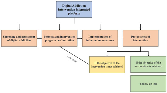 IJERPH | Free Full-Text | Digital Addiction Intervention for Children ...