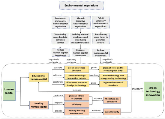 IJERPH | Free Full-Text | The Impact of Human Capital on Green ...