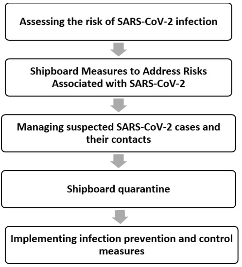 ‘Boat Quarantine’: Lessons Learned from SARS-CoV-2 Prevention and ...