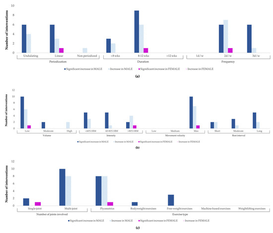 Influence of Strength Training Variables on Neuromuscular and ...
