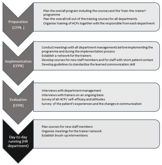 Ijerph Free Full Text Facilitators And Barriers To A Hospital Based