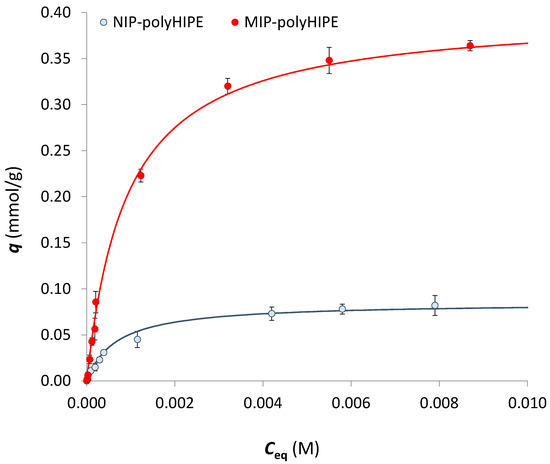 Synthesis, Characterization and Application of a MIP-polyHIPE for ...