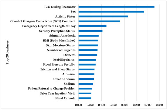 An Integrated System of Braden Scale and Random Forest Using Real-Time ...