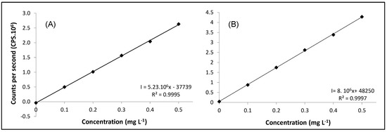 Chromium Speciation by HPLC-DAD/ICP-MS: Simultaneous Hyphenation of Analytical Techniques for ...