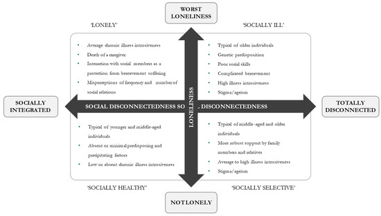 A Middle-Range Theory of Social Isolation in Chronic Illness