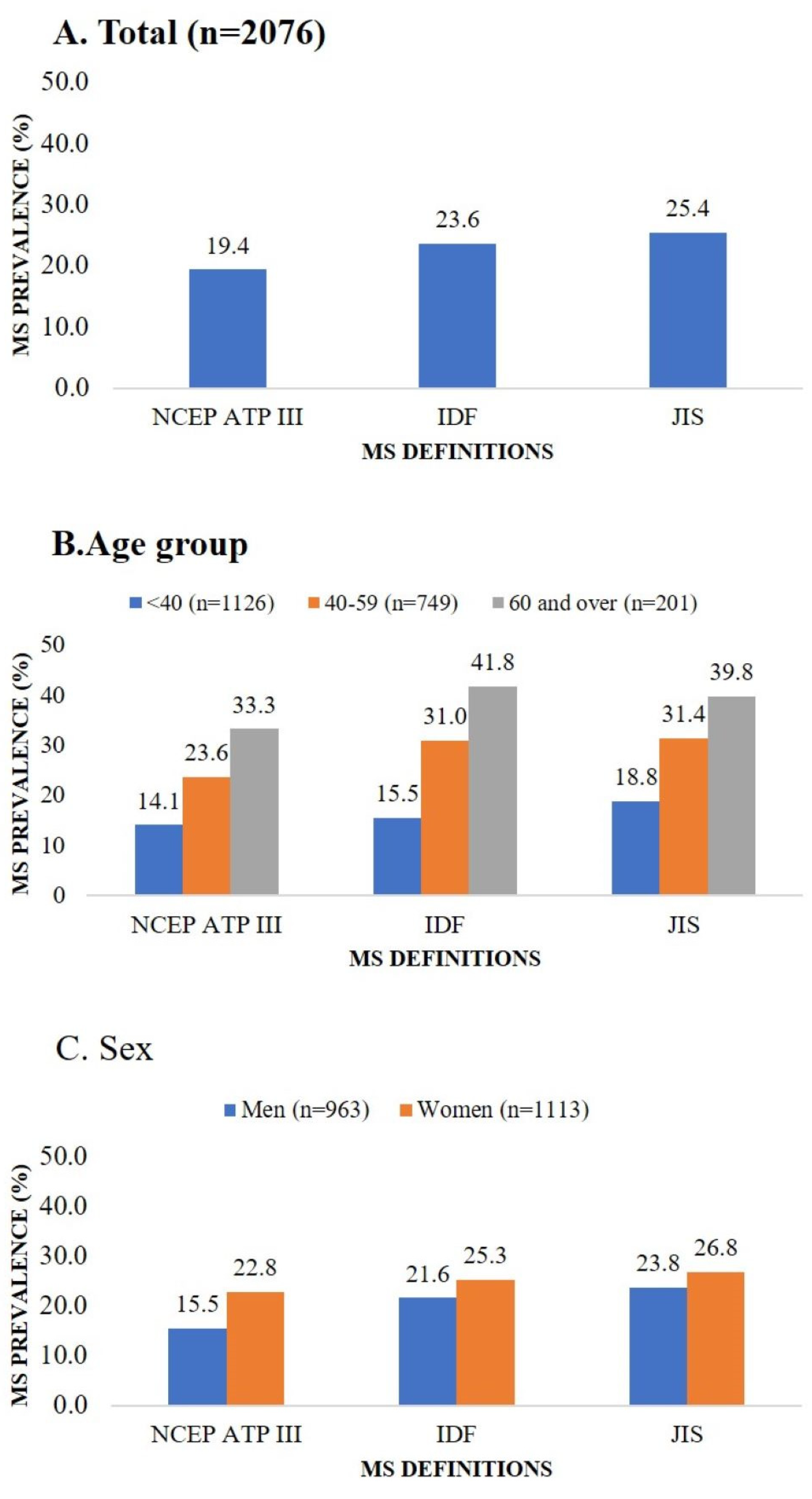 Ijerph Free Full Text Comparison Of Three Diagnostic Definitions Of
