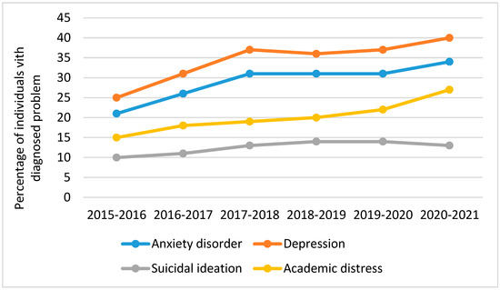 Mental Health Support in Higher Education during the COVID-19 Pandemic ...