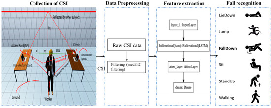 Feasibility Analysis of Using Channel State Information (CSI) Acquired from Wi-Fi Routers for ...