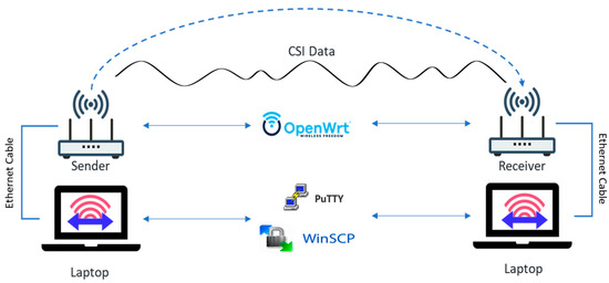 Feasibility Analysis of Using Channel State Information (CSI) Acquired from Wi-Fi Routers for ...