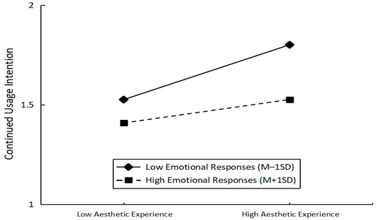 The Role of Emotional Responses in the VR Exhibition Continued Usage ...