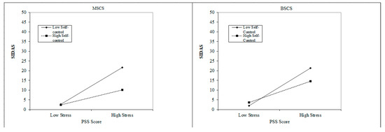 The Role of Impulsivity and Self-Control in Suicidal Ideation and ...