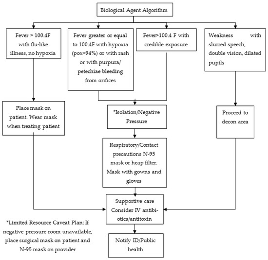 Triage Algorithms for Mass-Casualty Bioterrorism: A Systematic Review