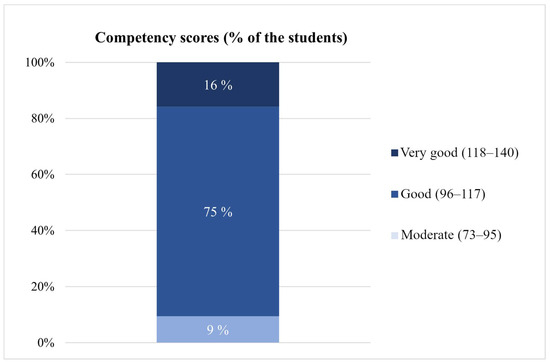 Developing Medication Review Competency in Undergraduate Pharmacy ...