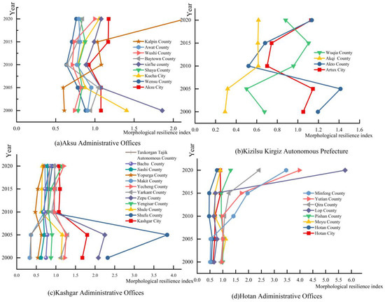 IJERPH | Free Full-Text | Analysis of the Spatial and Temporal Evolution of Urban Resilience in ...