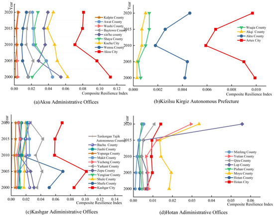 IJERPH | Free Full-Text | Analysis of the Spatial and Temporal Evolution of Urban Resilience in ...